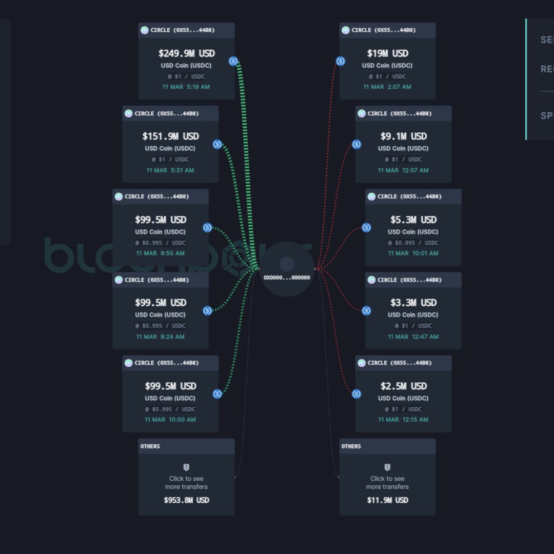 🚨 BREAKING NEWS 🚨 @circle has been reported to have more than 25% of $USDC cash reserves in SVB ...