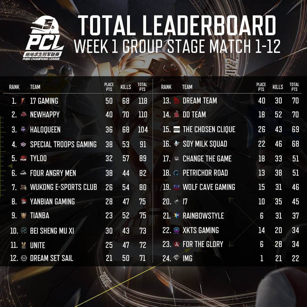 🛡️𝗧𝗢𝗧𝗔𝗟 𝗟𝗘𝗔𝗗𝗘𝗥𝗕𝗢𝗔𝗥𝗗🛡️ 🌏 #PCL 2023 Week 1 Group Stage & Survivor #PUBG # ...