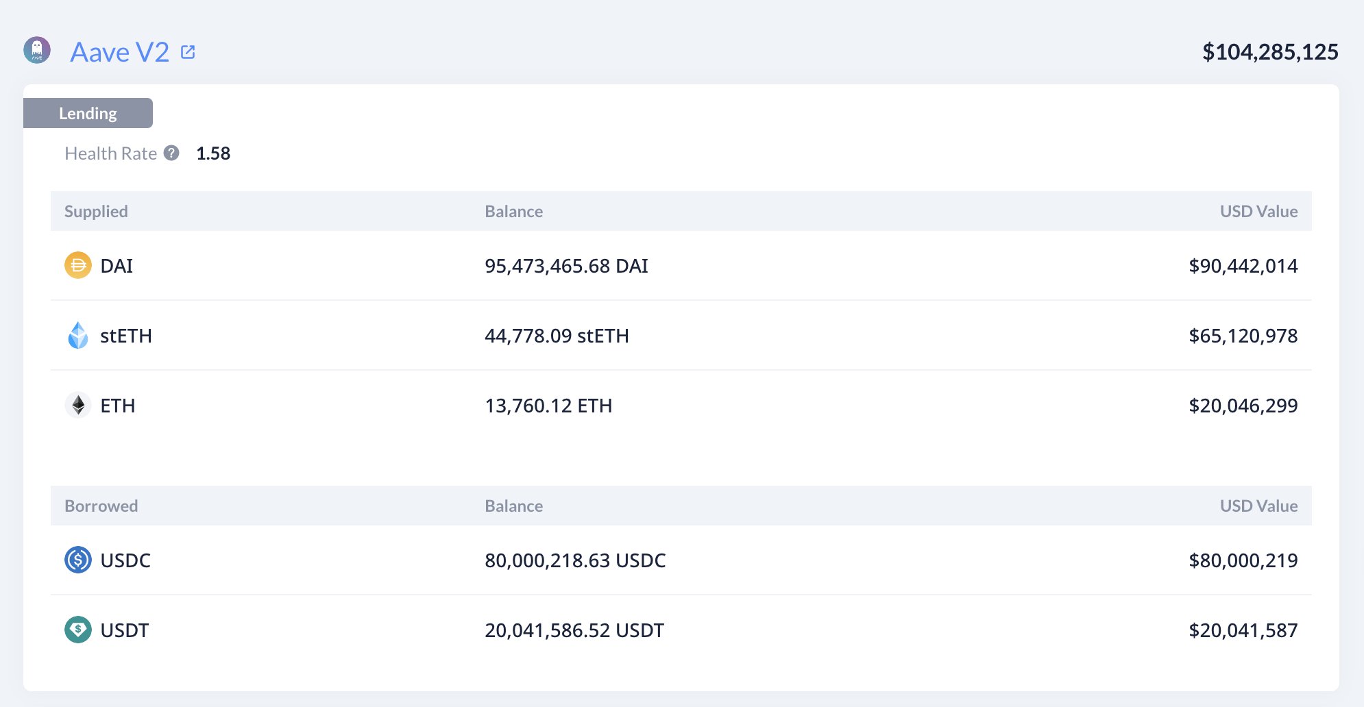 Lookonchain on Twitter: "At the same time, the whale borrowed 80M $USDC from #Aave and converted ...