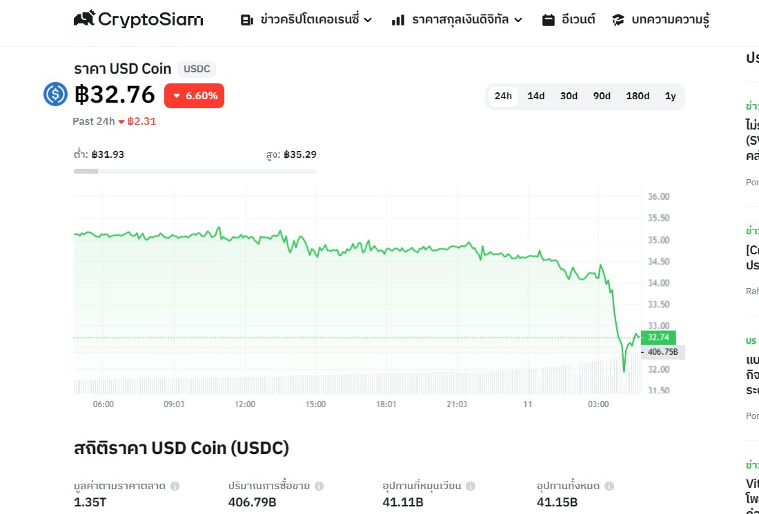 CryptoSiam on Twitter: "$USDC เหมือนจะมีปัญหาแล้ว หลังจาก Silicon Valley Bank ถูกปิดเมื่อคืน ...