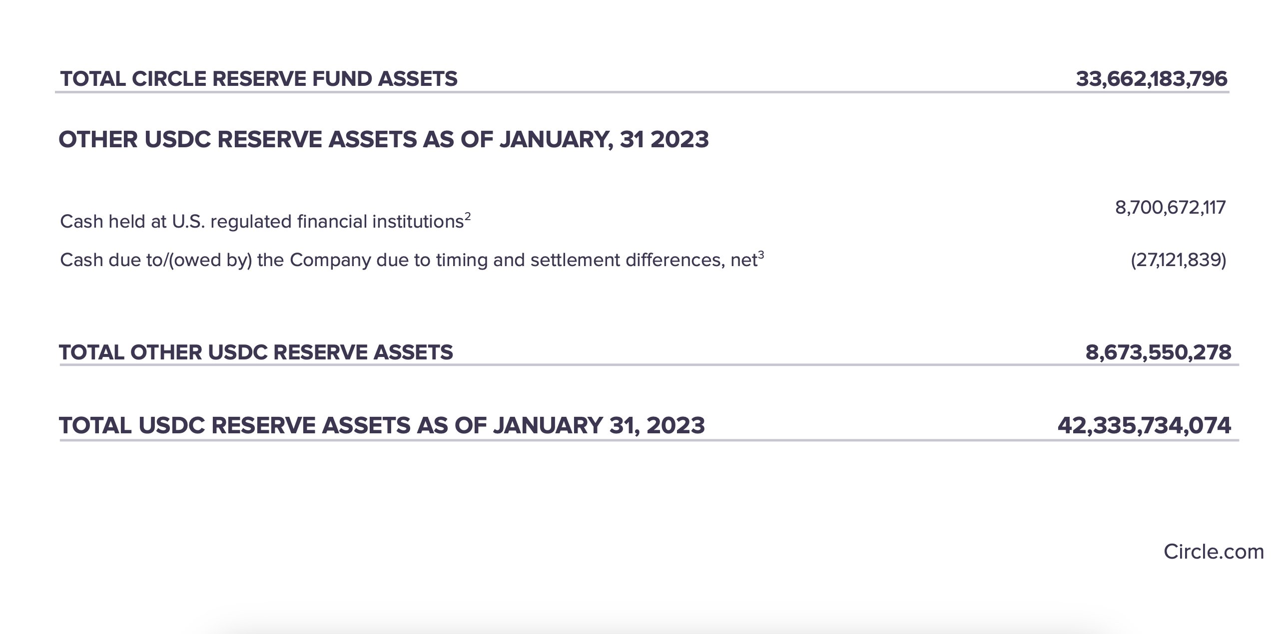 Nansen 🧭 on Twitter: "Circle has burned $2.34 billion $USDC in the last 24 hours About 70% ($1. ...