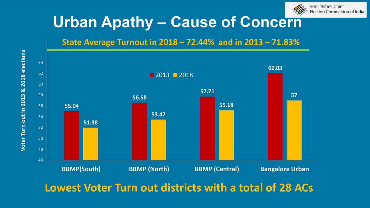 Election Commission Of India Sveep On Twitter Urban Apathy Is A