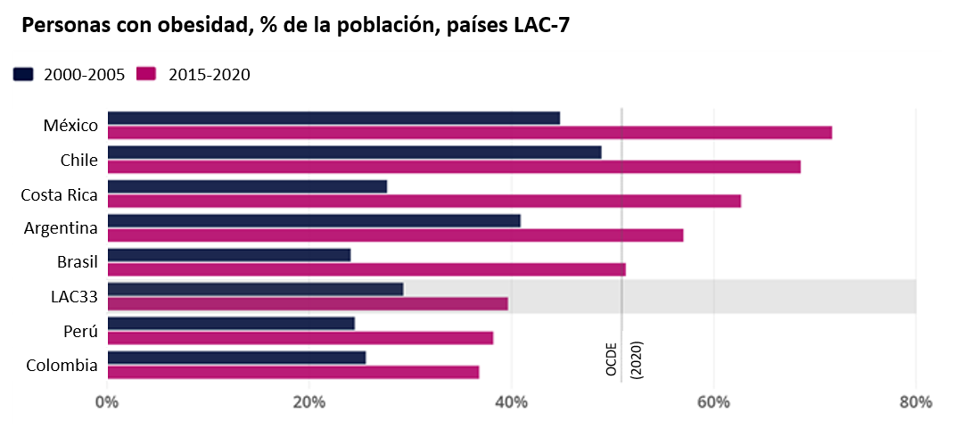Rápido Aumento De Los Factores De Riesgo Para La Salud En América 8997