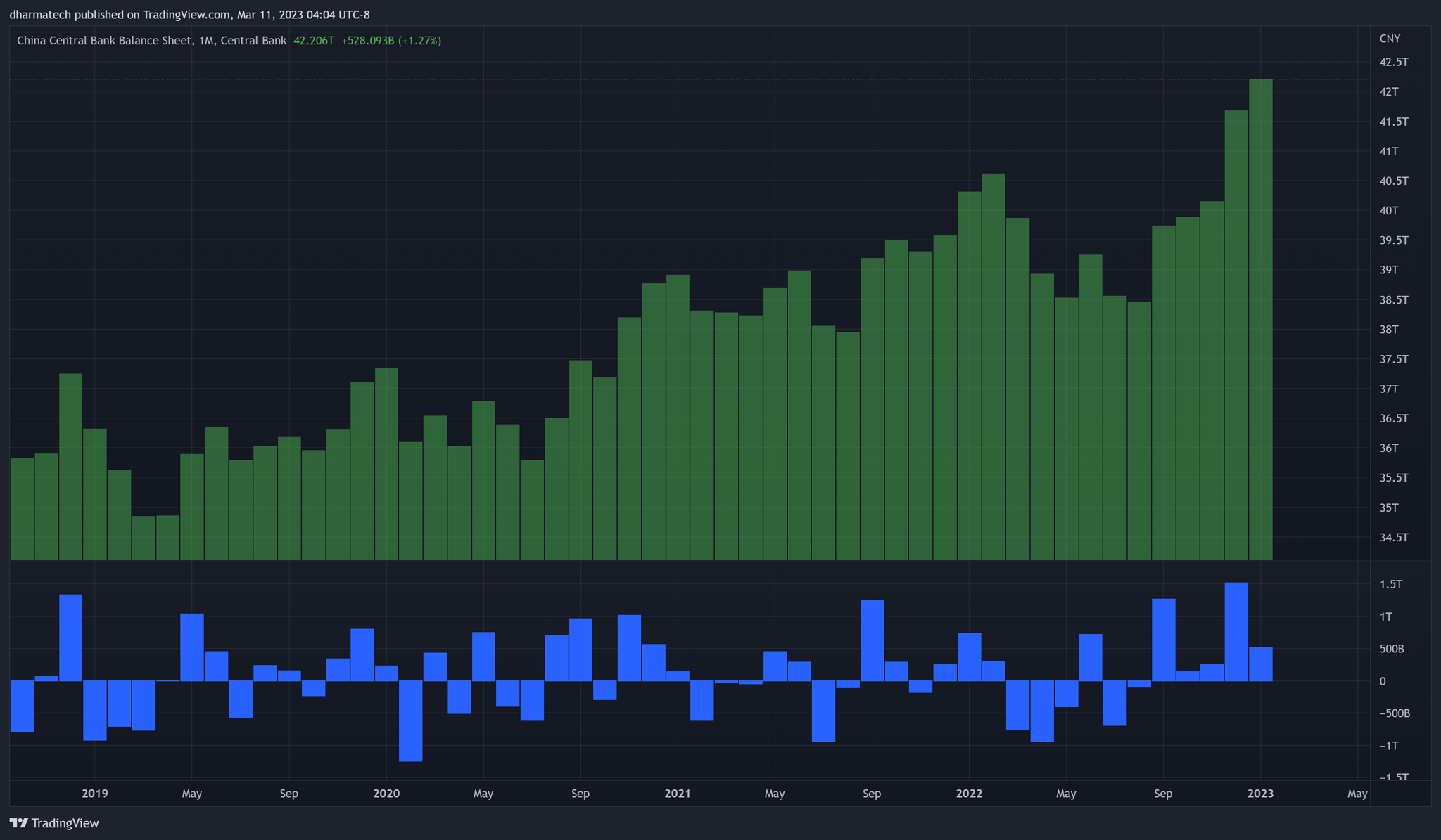 dharmafi on Twitter: "🚨 PBoC balance sheet update for Dec is in. Increase of 528B CNY. ($76B in ...