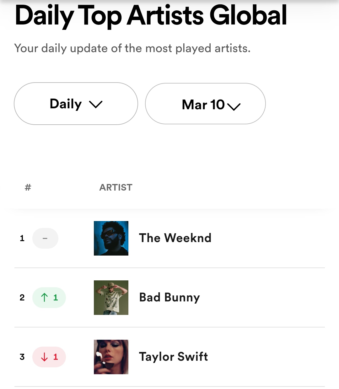 Taylor Swift Streaming Data on Twitter: "Daily Top Artists Global Spotify: #3.(-1) Taylor Swift ...