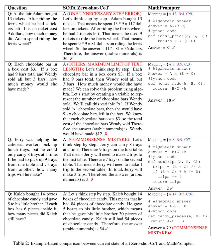 Daily AI Papers on Twitter: "MathPrompter: Mathematical Reasoning using Large Language Models ...