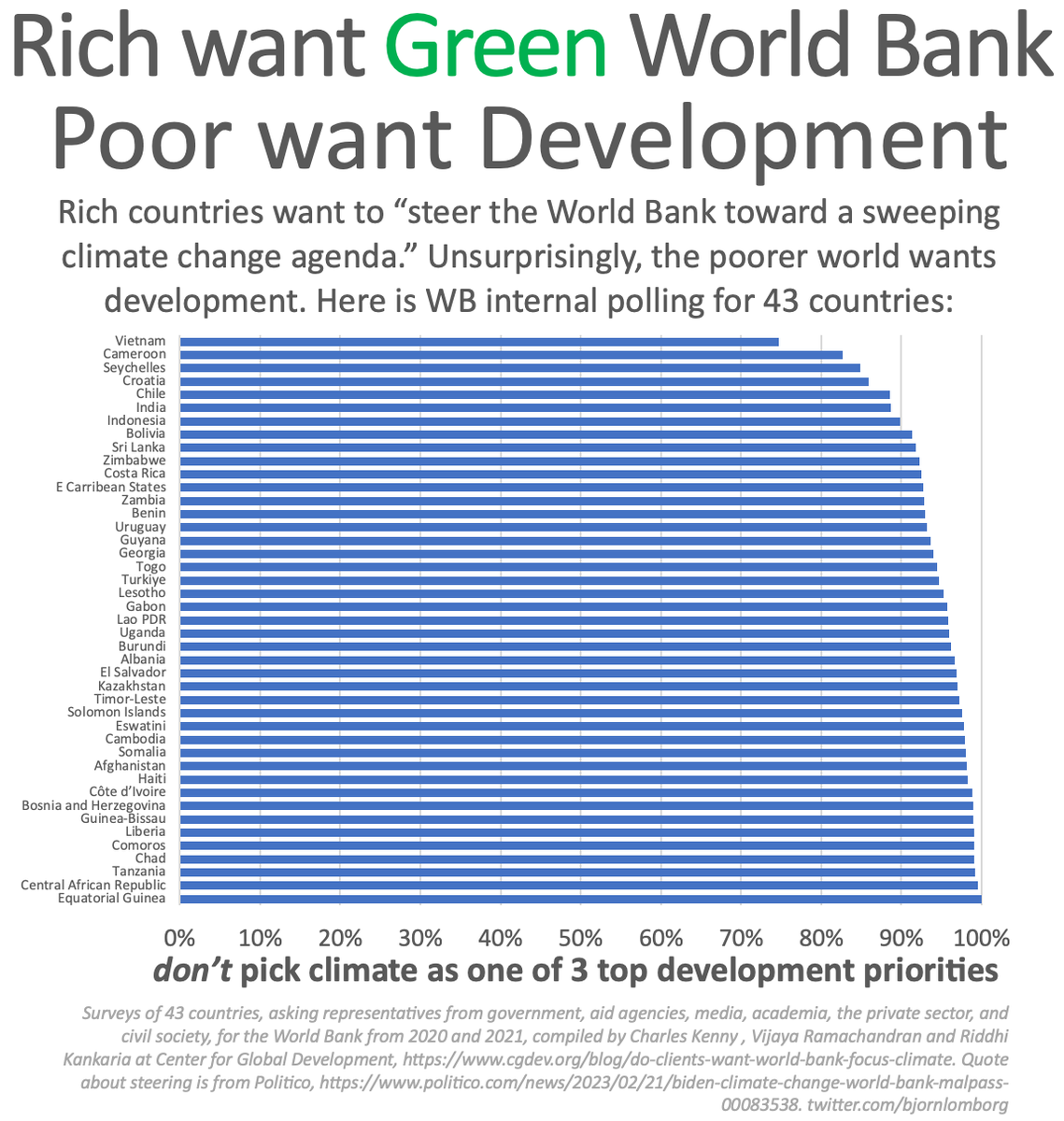 Sissy Willis on Twitter: "RT @BjornLomborg: 𝗖𝗹𝗶𝗺𝗮𝘁𝗲 𝗰𝗼𝗹𝗼𝗻𝗶𝗮𝗹𝗶𝘀𝗺: Rich countries want climate ...