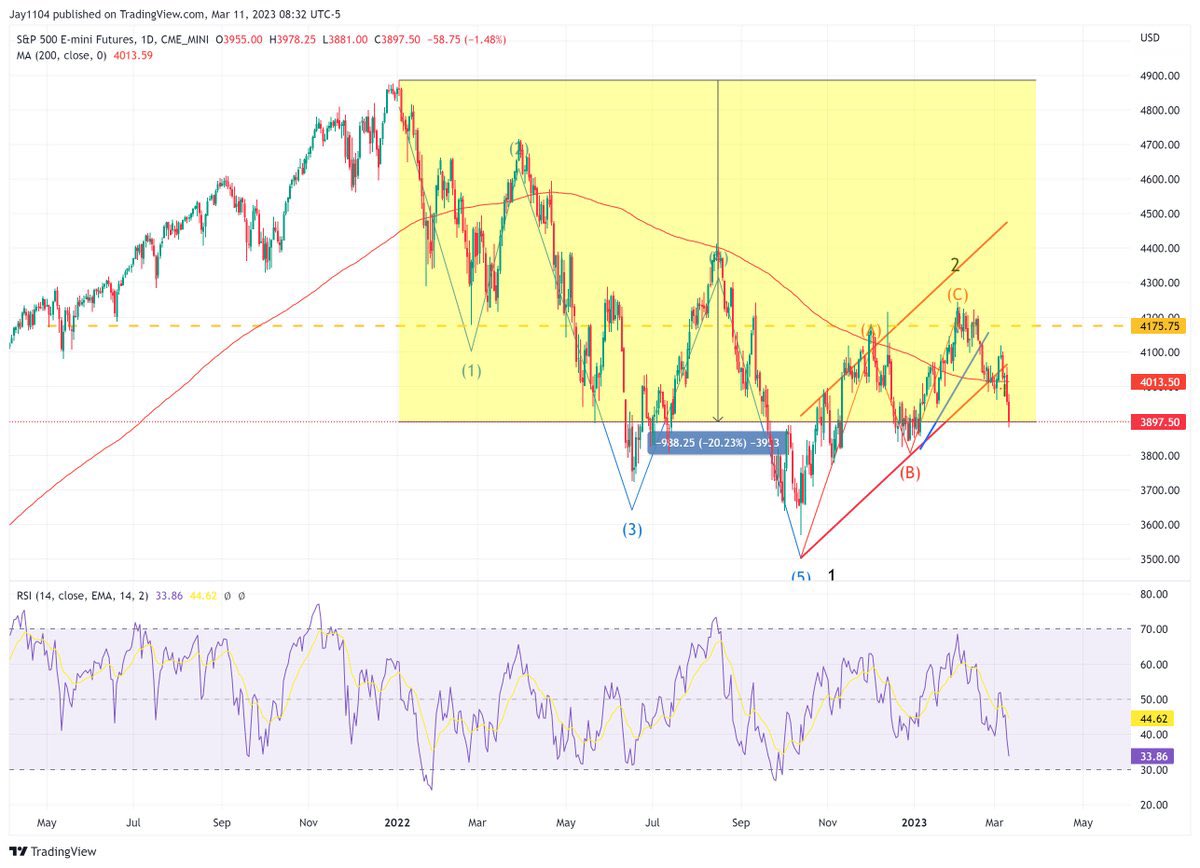 $SPY chart sure seems to fit the Wyckoff accumulation pattern pretty ... $SPY chart sure seems to fit the Wyckoff accumulation pattern pretty ...