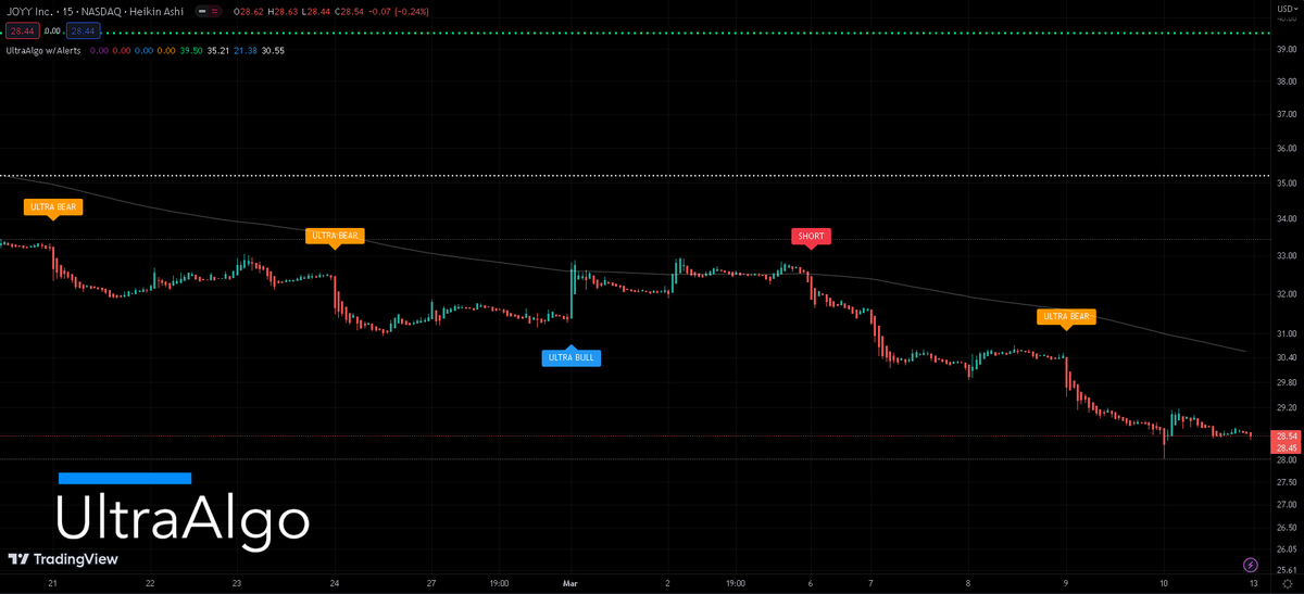 $YY Awaiting Buy Signal based off 5 signals on the 15-min chart. Free trial at https://t.co ...