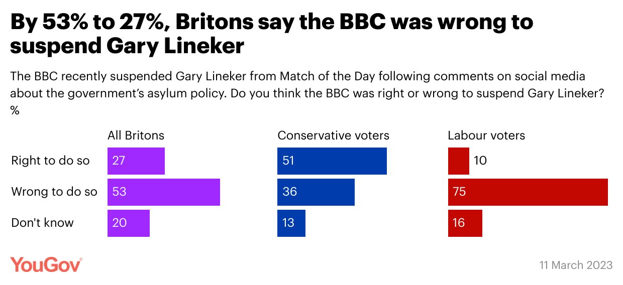 YouGov on Twitter: "SNAP POLL: Britons say BBC was wrong to suspend Gary Lineker All Britons: 27 ...