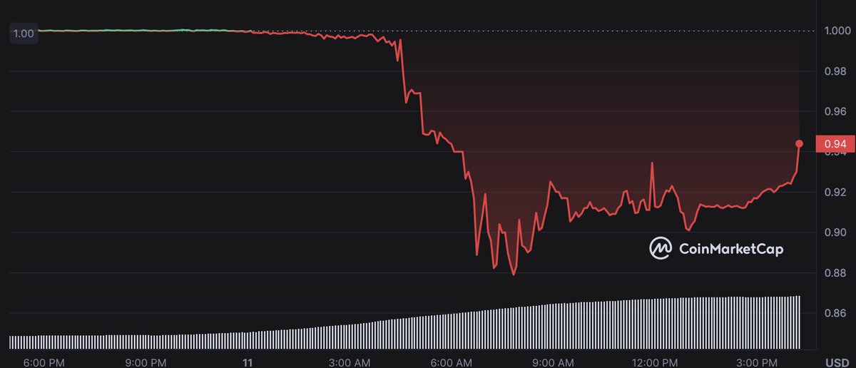 Okrogu Les on Twitter: "RT @tomjwells: The depeg of $USDC and $DAI, due to the downfall of a ...
