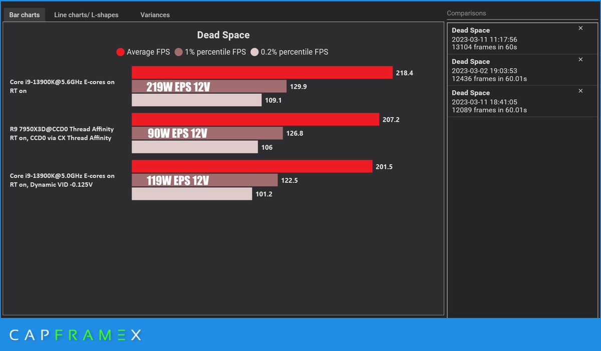 CapFrameX on Twitter: "The 13900K has an amazing UV potential. Only ~8% less performance but ...