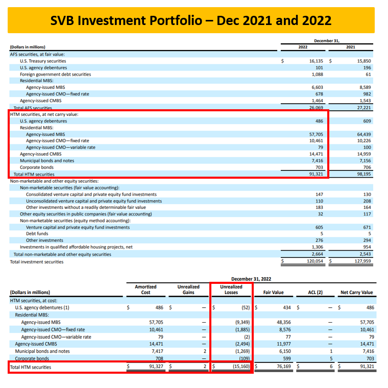 SVB does not deserve a bailout. A deep look at their financial ...