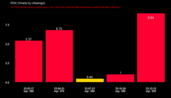 $ROK Put-Call ratio by Volume => 5.37 @ 2023-03-17. Learn more at https ...