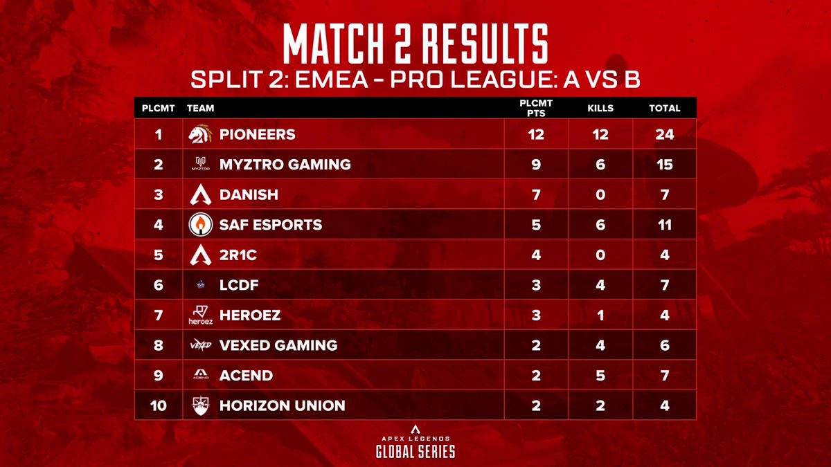 Apex Legends Esports on Twitter: "Match 2 Groups A vs B Match Day 1 - EMEA 🟪 http://twitch.tv ...