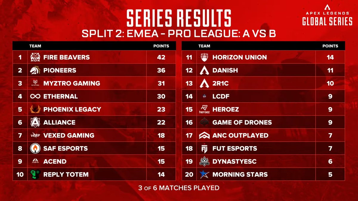 Apex Legends Esports on Twitter: "Series Results after 3 Games Groups A vs B Match Day 1 - EMEA ...