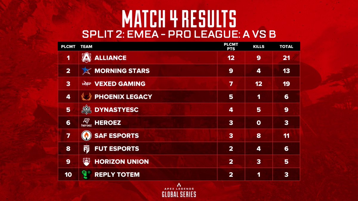 Apex Legends Esports on Twitter: "Match 4 Groups A vs B Match Day 1 - EMEA 🔸http://twitch.tv ...