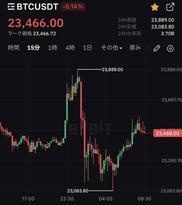 ルパ on Twitter: "Bybit 15分足比較 BTCUSD左 BTCUSDT右"