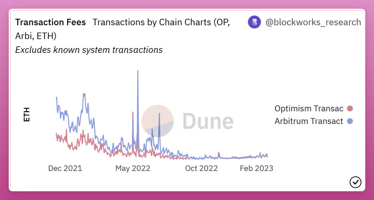 1/ Optimism vs Arbitrum: the battle for Ethereum layer 2 supremacy. How do they compare? Here's ...