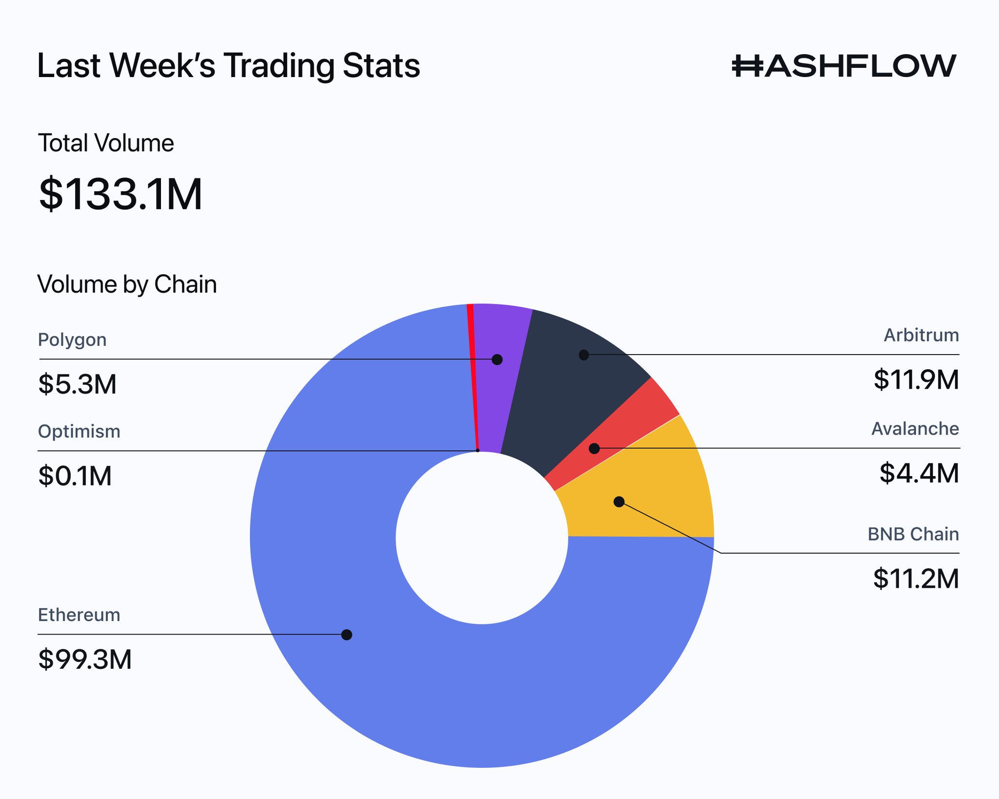 hashflow on Twitter: "It’s a new week Hashgang! Here’s a look at our volume over the last 7️⃣ ...