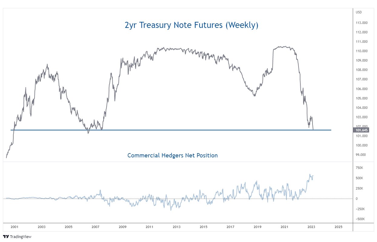 Brian G on Twitter: "ICYMI: Shared this chart of 2y note futures in my wknd blog. See also my 2 ...