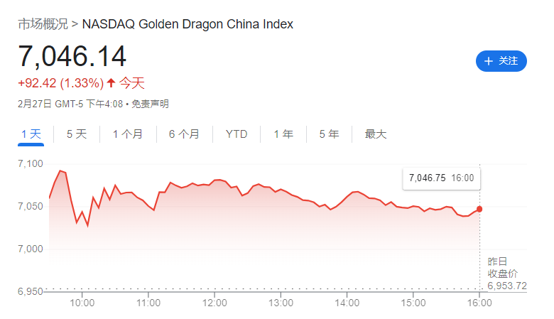 美股 投资理财 中概股 周一(2月27日),中概股涨跌互现,纳斯达克金龙指数涨13,收于7046点。ishares Msci中国指数etf跌27,
