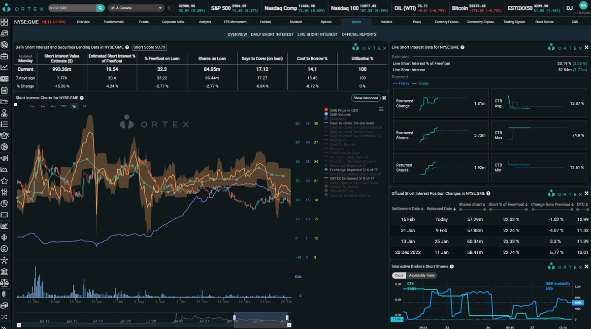 MexicApe on Twitter: "ORTEX Final: $AMC 2.64 MILL y 314% CTB Prom, 348% Max! $APE 72.8k y 11.36% ...