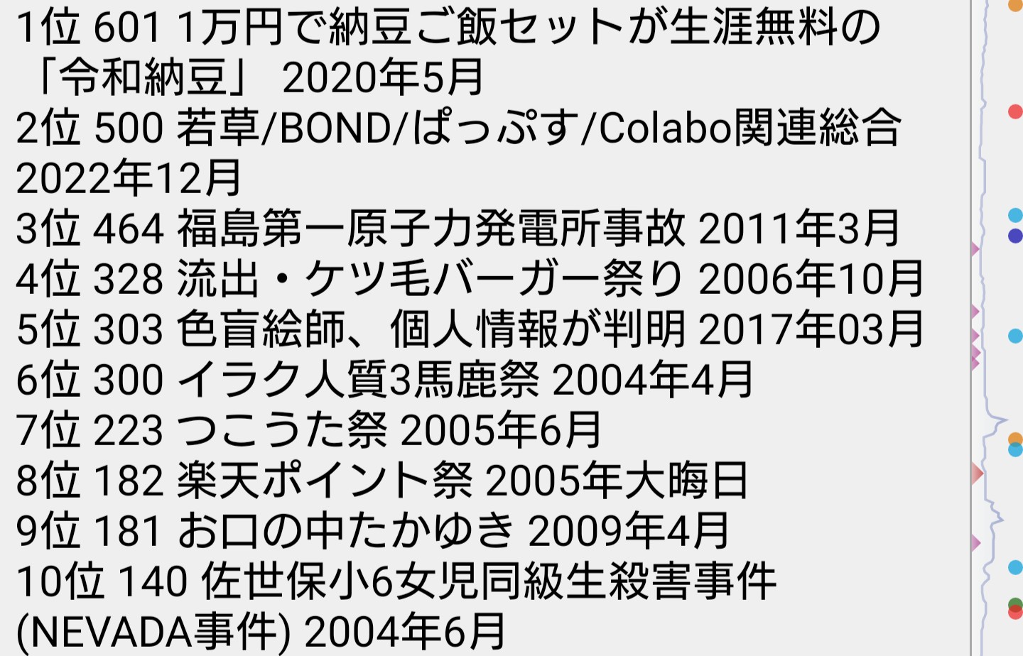 暇空茜 on Twitter: "若草/BOND/ぱっぷす/Colabo関連総合★500 [156193805] https://t.co/1dnUwD4iht 2月28日に500突破だそう ...