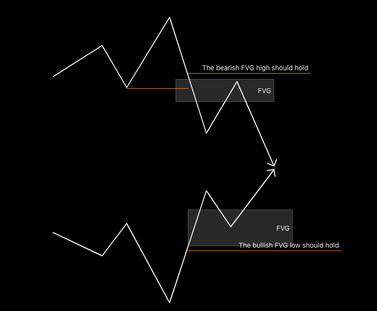 When you get a strong market structure shift with a Fair Value Gap ...