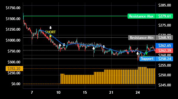 $SYK Trading Ideas | Awaiting Short signal. 71.43% Profitability based ...