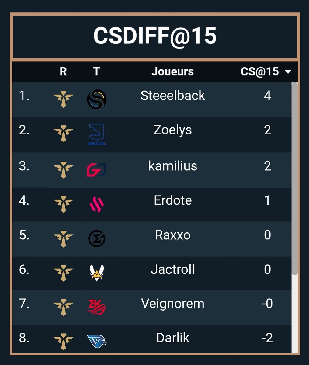 Pierre Medjaldi on Twitter: "Csdiff @15 support match up nautilus high APM auto spacing"