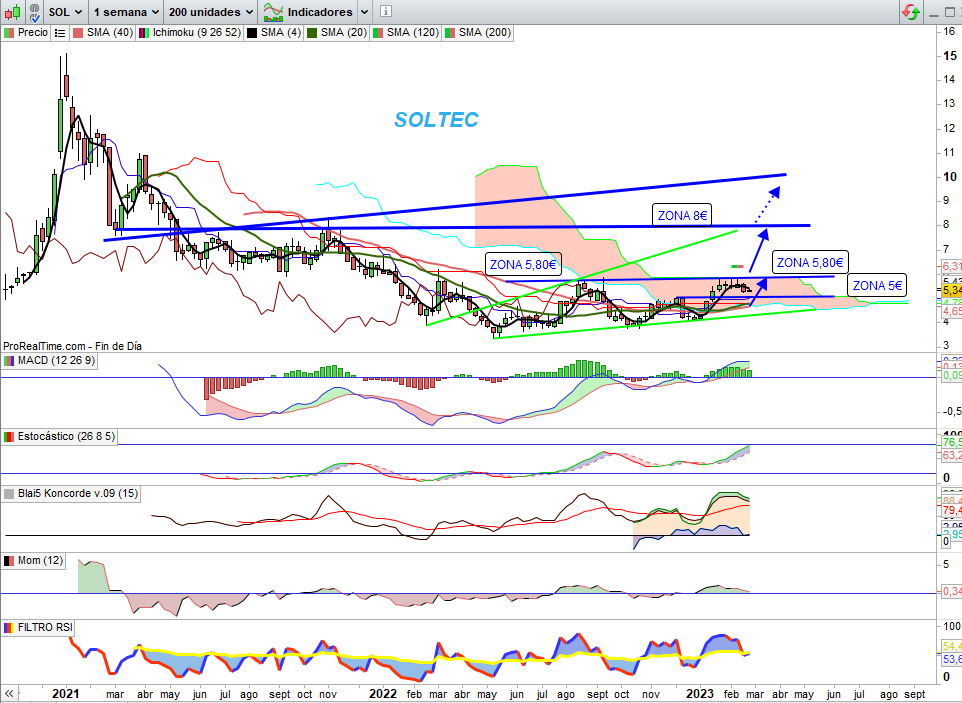 SOLTEC SOLY Soltec ante la presentación de resultados 2022, rigurosamente a la espera sobre el ...