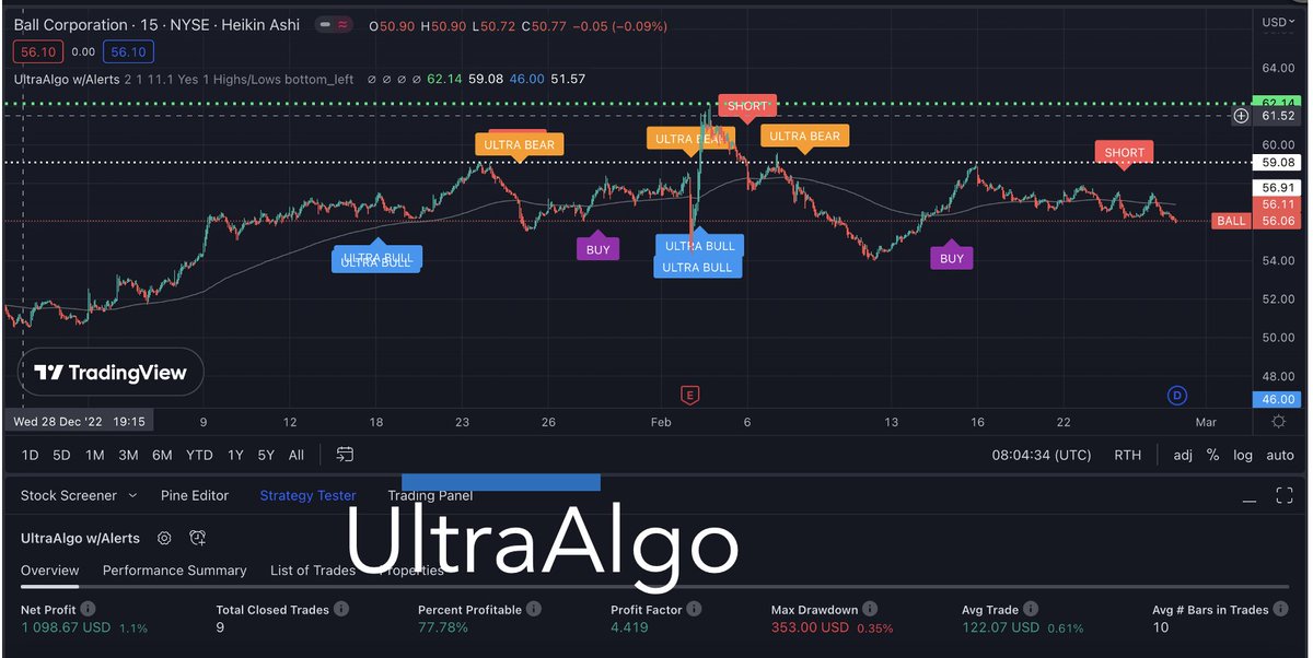 $BALL Awaiting Short Signal based off 9 signals $1,098 net profit 4.41 profit factor 77% win ...