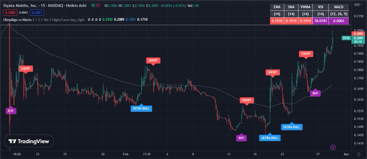 $SYTA Awaiting Short Signal based off 112 signals on the 15-min chart. Free trial at https://t ...