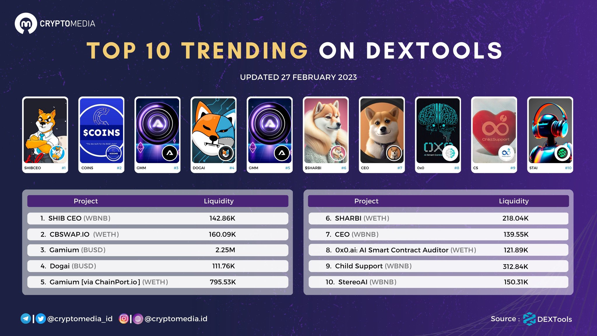 Crypto Media Indonesia 🇲🇨 on Twitter: "🏆Top 10 Trending On @DEXToolsApp 🥇@ShibCEOO $SHIBCEO 🥈 ...