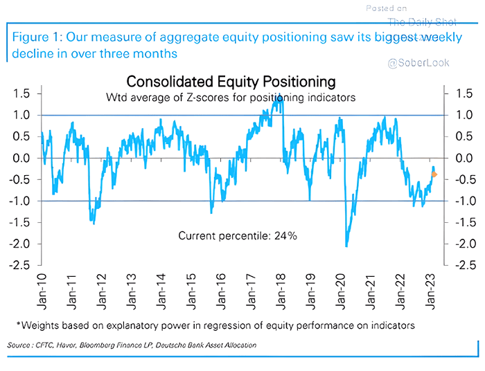 ISABELNET on Twitter: "📌 Equity Consolidated equity positioning is in the 24th percentile 👉 ...