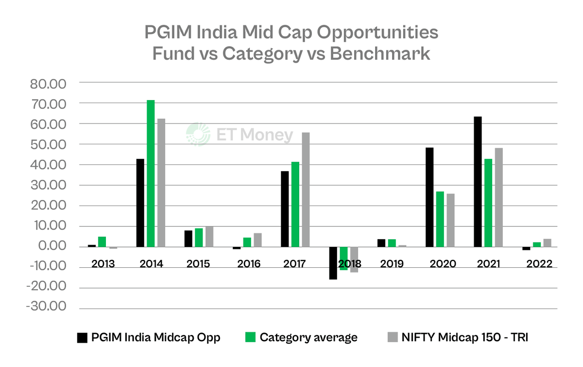 . @PGIM_IndiaMF India Mid Cap Opportunities fund is an interesting ...