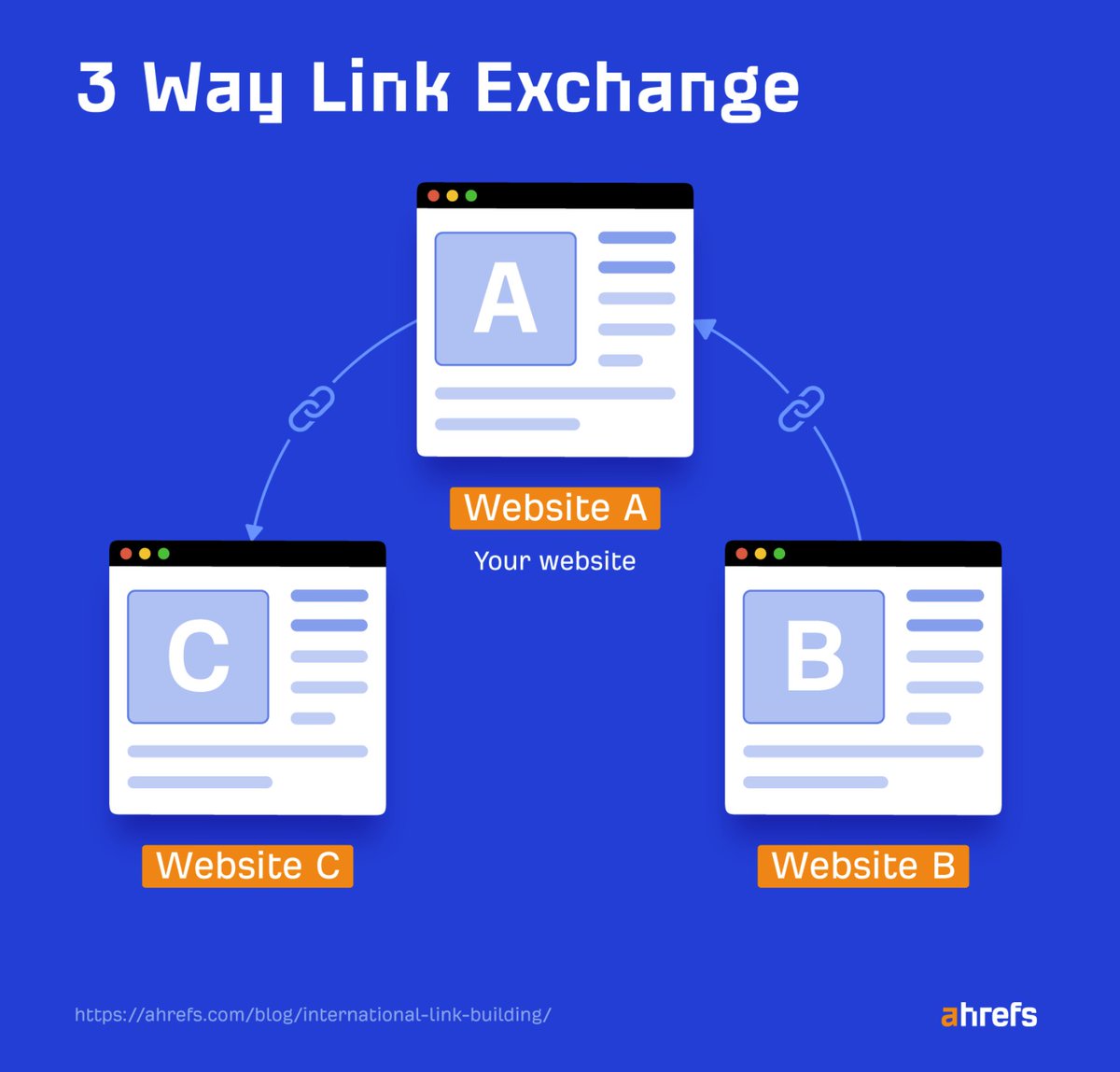 6 types of backlinks that are good for SEO 🧐 Plus, four to avoid! Let's ...