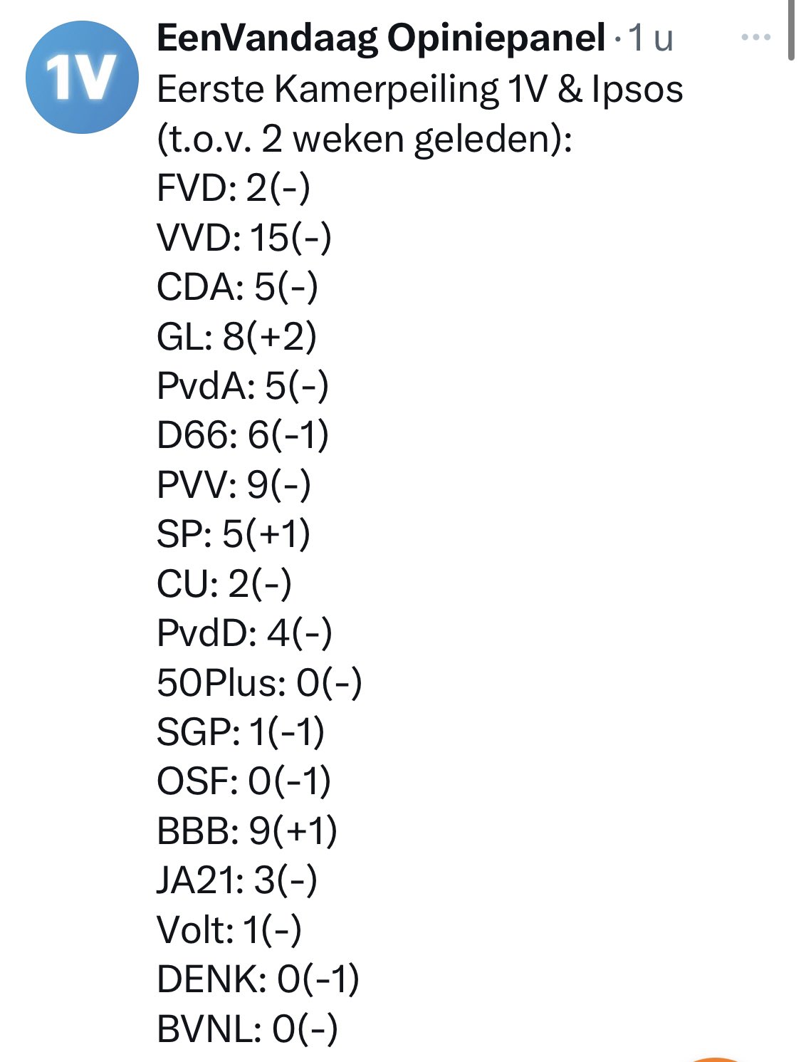 Geert Wilders on Twitter: "Peiling vandaag: PVV van 5 naar 9 zetels! Ga allemaal stemmen op 15 ...