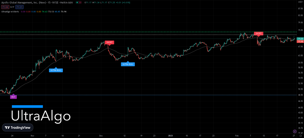 $APO Awaiting Buy Signal based off 5 signals on the 15-min chart. Free ...