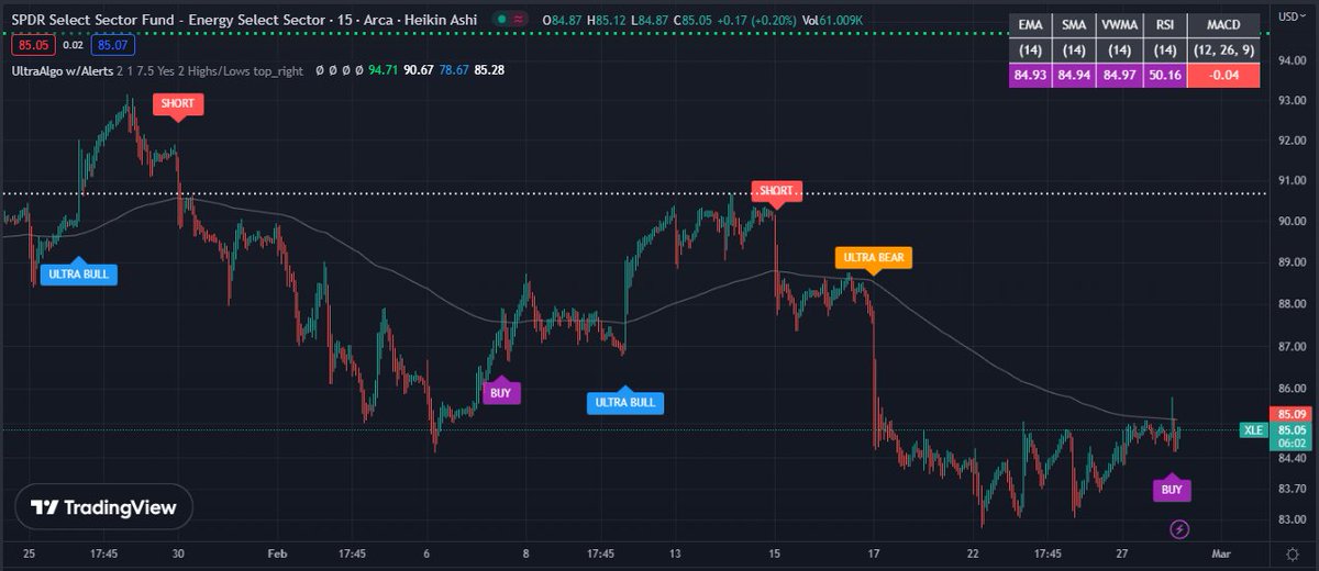 $XLE Awaiting Short Signal based off 64 signals on the 15-min chart ...