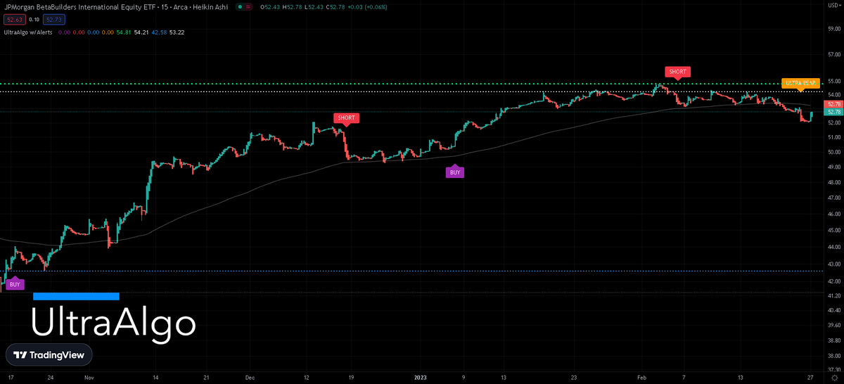 $BBIN Awaiting Buy Signal based off 5 signals on the 15-min chart. Free trial at https://t.co ...