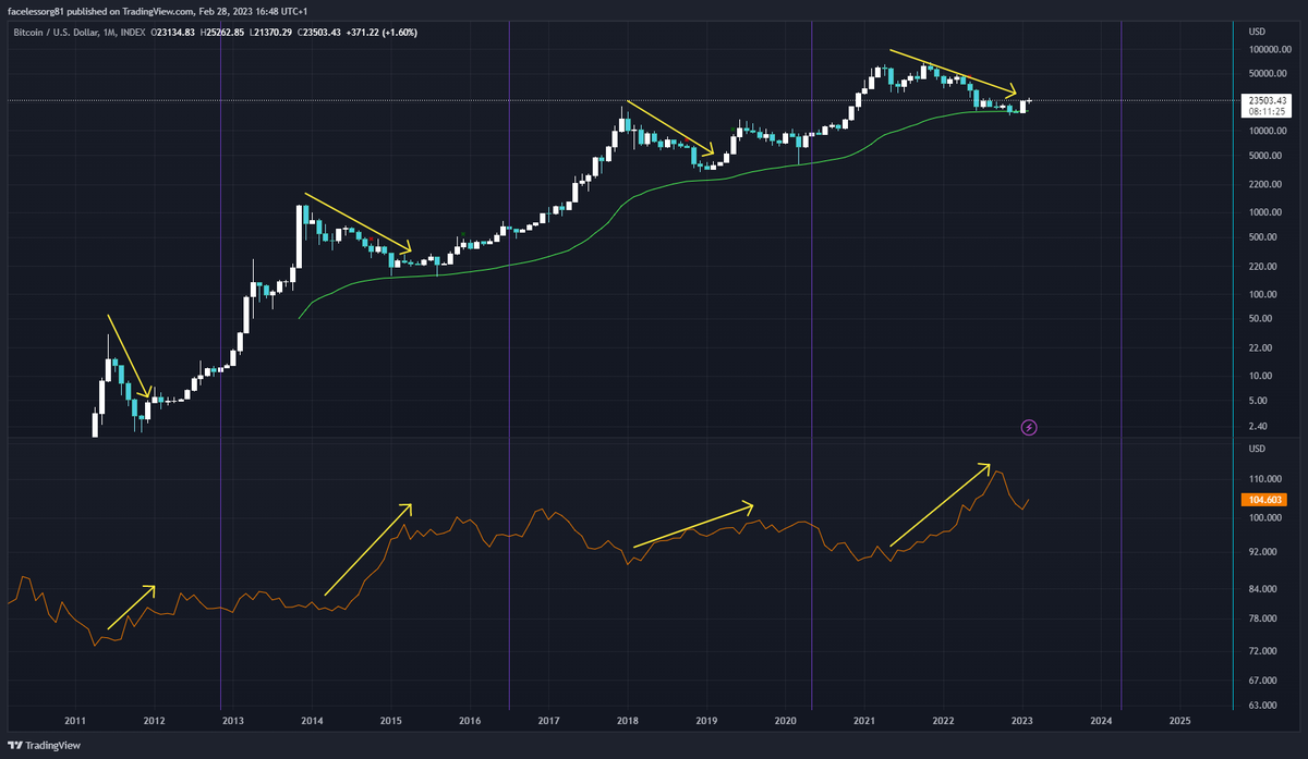 In the life time of #Bitcoin so far! When DXY goes up📈then #BTC goes ...