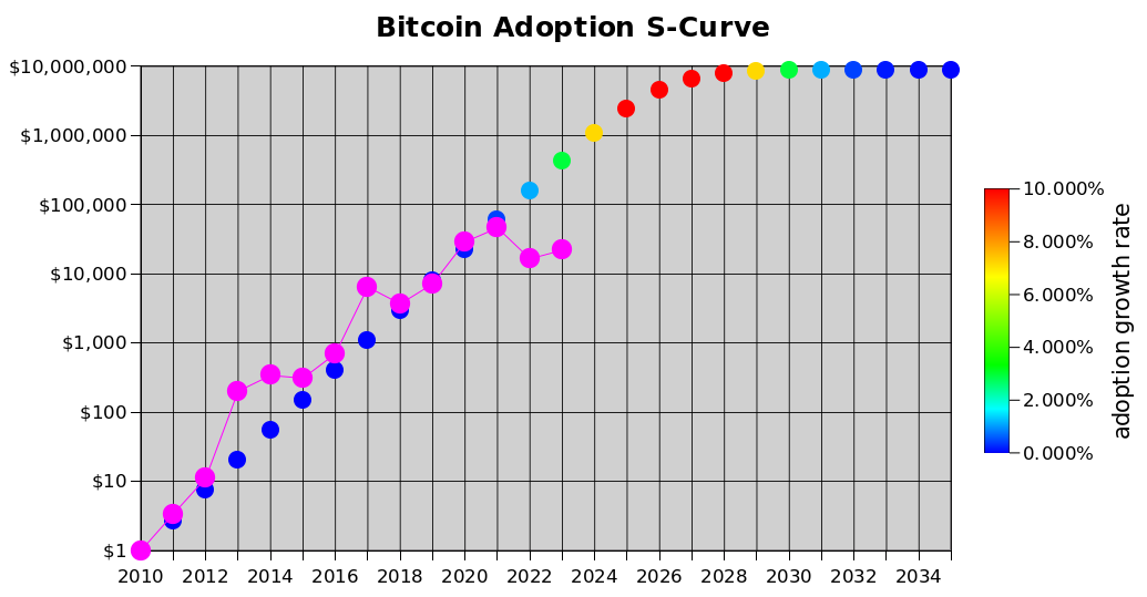 Although I enjoyed #bitcoin adoption last 10+ years (especially the ...