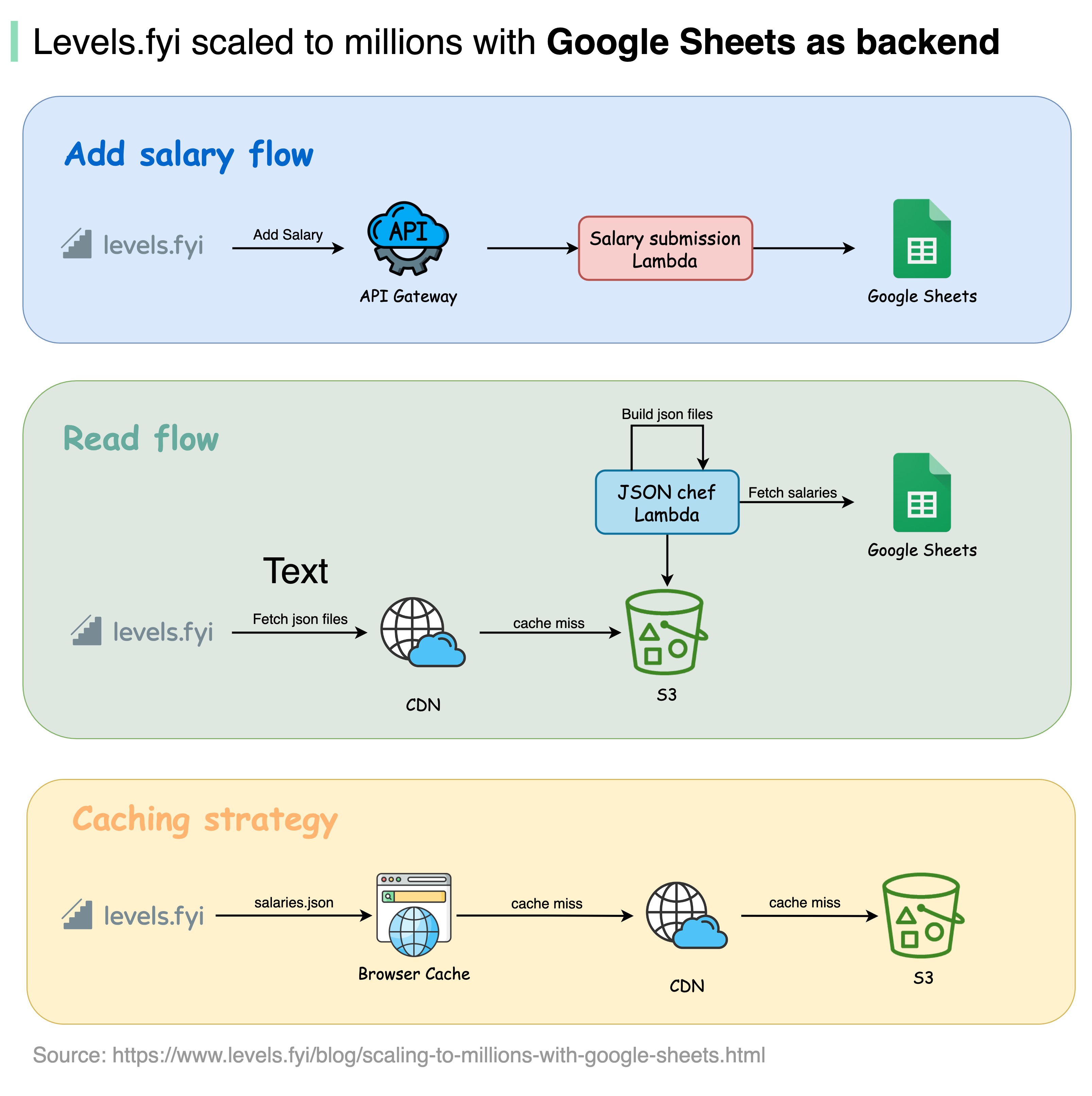 Alex Xu on Twitter: "/1 I read something unbelievable today: Levels. fyi scaled to millions of ...