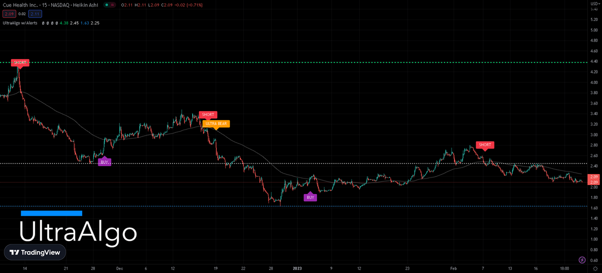 $HLTH Awaiting Buy Signal based off 6 signals on the 15-min chart. Free trial at https://t.co ...