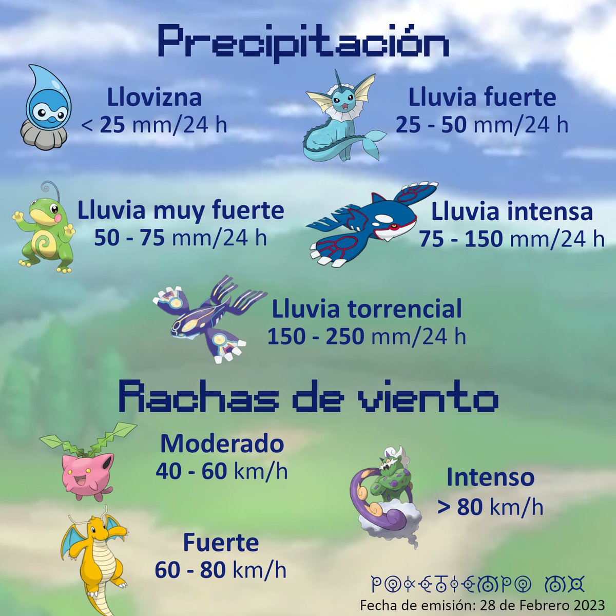 Poketiempo MX 💧🌦️⚡ on Twitter: "¡Hola! Hice estas infografías que ...