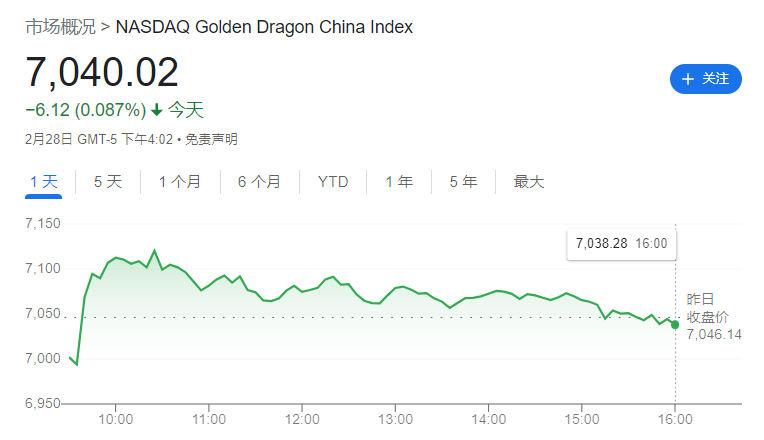 美股 投资理财 中概股 周二(2月28日),中概股涨跌互现,纳斯达克金龙指数跌01,收于7040点。ishares Msci中国指数etf涨11,