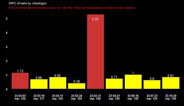 $MPC Put-Call ratio by Open Interest => 1.13 @ 2023-03-03. #trading # ...