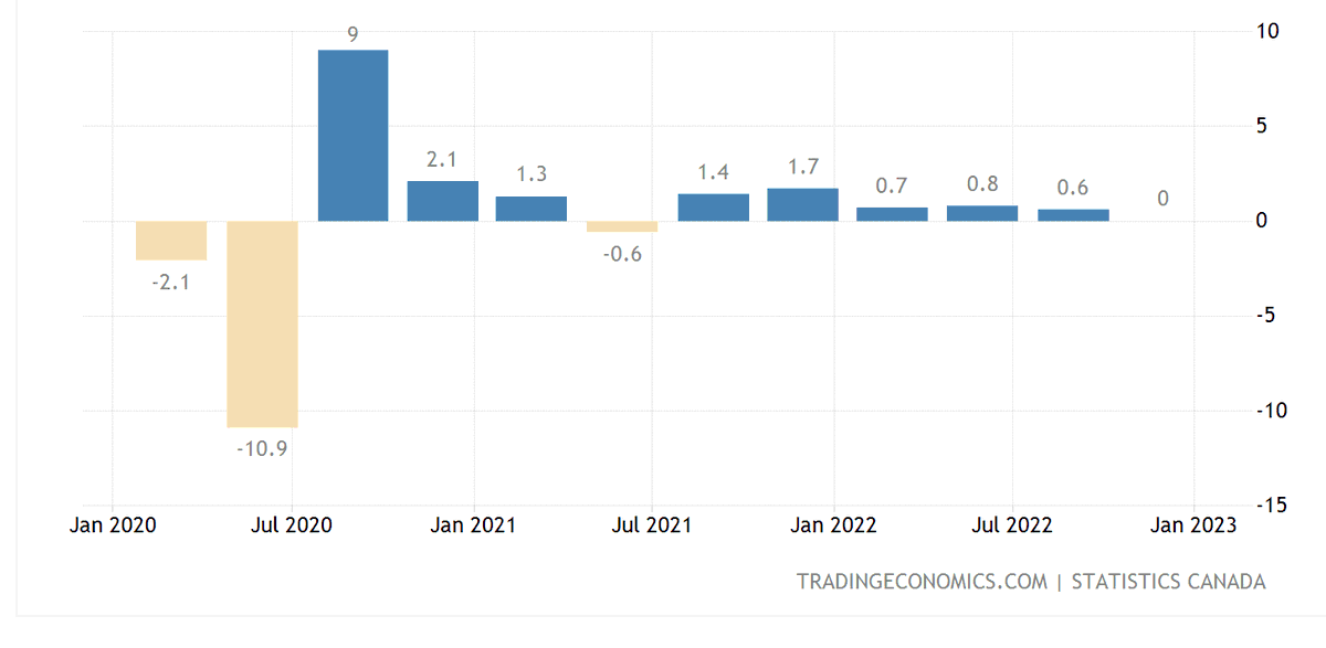 Canada doesn't have an inflation problem, and it looks like there is ...